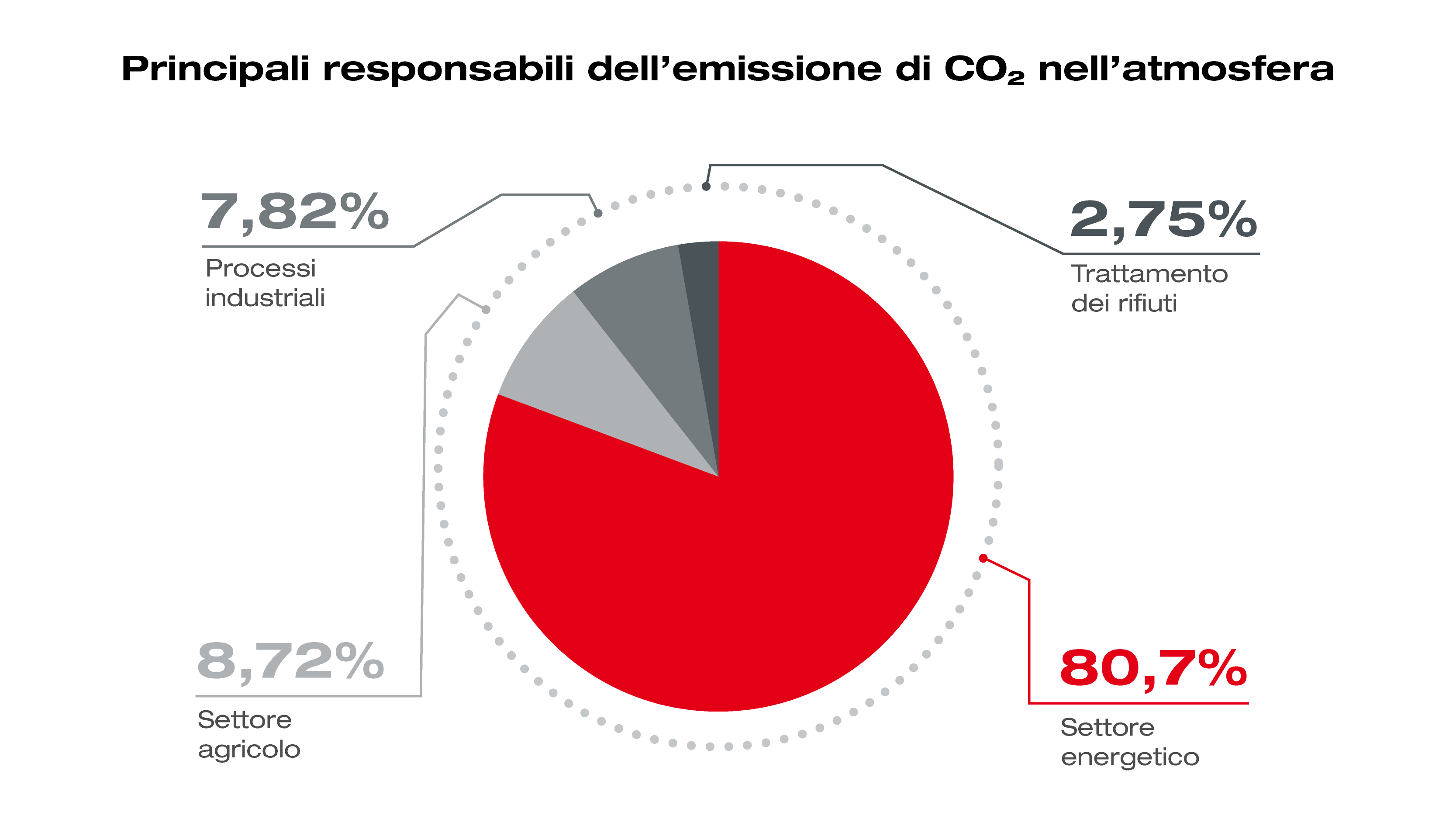 Cos’è la decarbonizzazione industriale e quali sono i benefici? | SEW